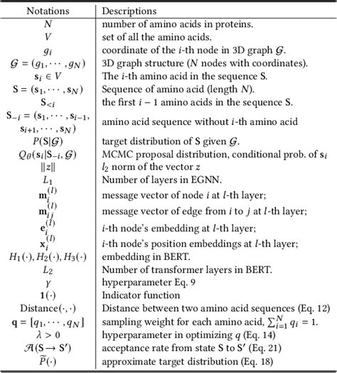 table 1 from sipf sampling method for inverse protein folding