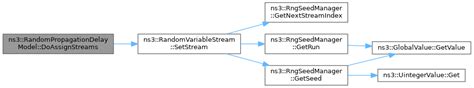 Ns 3 Ns3 Randompropagationdelaymodel Class Reference