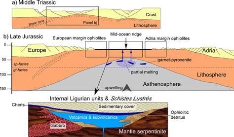 Tectono Magmatic Model For The Formation Of Garnet Influenced Mid Ocean Download Scientific