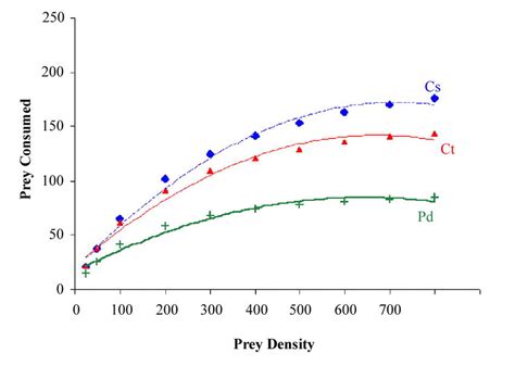 Type Ii Functional Response Of Ladybirds C Sexmaculata Cs C