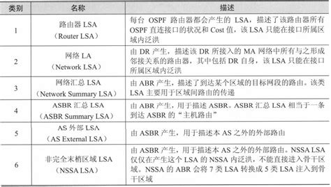 ospf协议 lsa常见类型详解 学习笔记 口子屋小站 powered by discuz