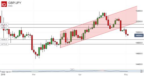 Japanese Yen Technical Analysis Usdjpy Could Use A Break Nasdaq