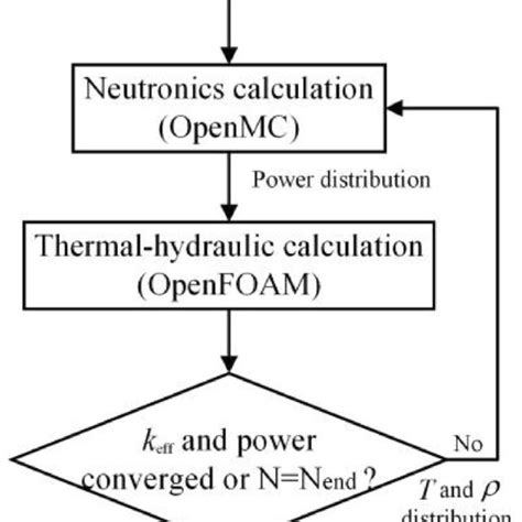 Flowchart Of The Coupled Code Download Scientific Diagram
