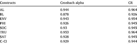 Lower Order Constructs Reliability And Validity Download Scientific