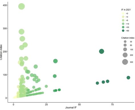 Microbiomestatplot 气泡图教程bubble Plot Tutorial Csdn博客