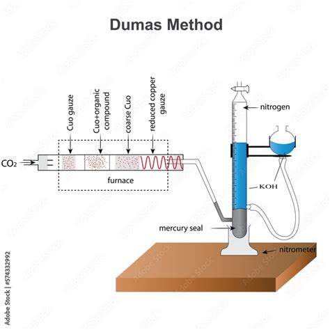 Dumas Method A Primary Method For The Quantitative Determination Of