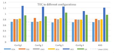 Replica Placement Algorithms Performance Within Different