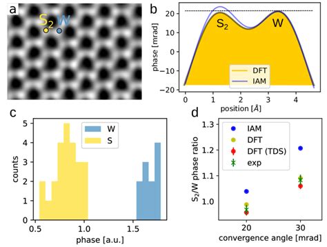 Charge Transfer Measurement In Ws 2 A Experimental Ssb Image Using A Download Scientific
