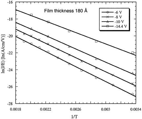 Frenkelpoole Plots At Different Bias Conditions Download Scientific Diagram