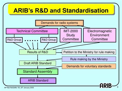 PPT ARIB Activities Standardisation For Radio Systems PowerPoint
