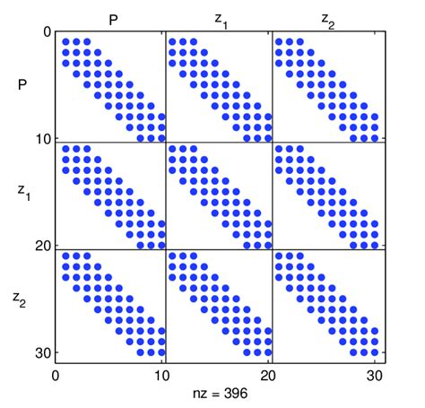 Block Penta Diagonal Jacobian Pattern For The Sparse System For N10