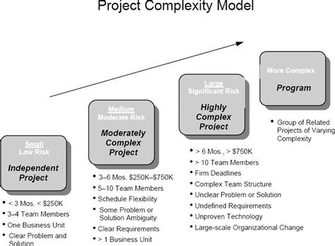 Project Complexity Matrix Genspark