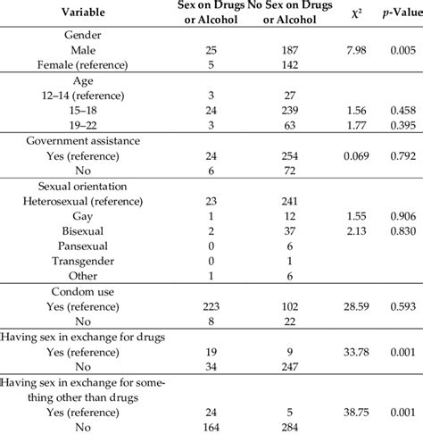 Comparison Of Chi Square Test Between Sex While On Drugs Or Alcohol And Download Scientific
