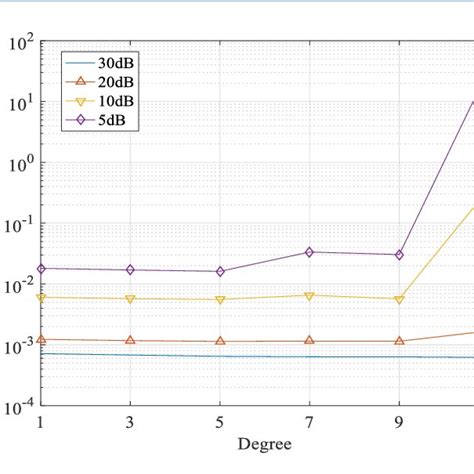 Mse Of The Polynomial Regression Download Scientific Diagram