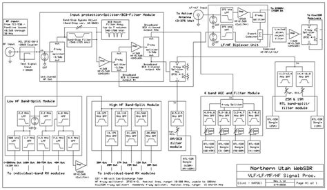 Essential Components In An RF Receiver Block Diagram