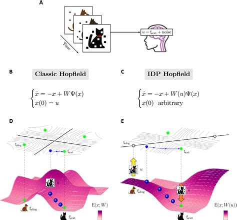 Energy And Memory A New Neural Network Paradigm