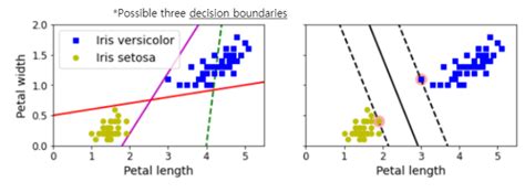 [머신러닝 이론] support vector machine svm 서포트 벡터 머신