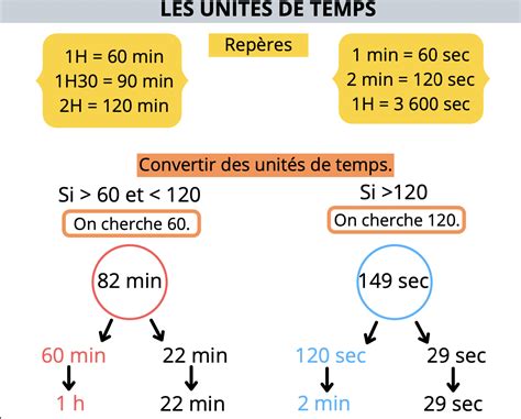 Une affiche pour aider à la conversion des unités de temps