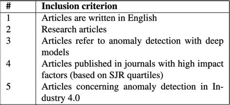 Table 2 From A Review Of Deep Learning Based Anomaly Detection