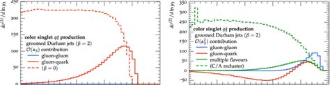 Nlo Left And Nnlo Right Contributions To The Cross Section As A Download Scientific Diagram