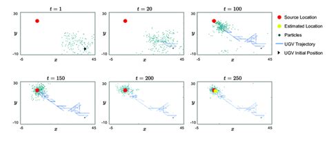 2d Source Localization Experimental Result The Source Is Positioned At Download Scientific