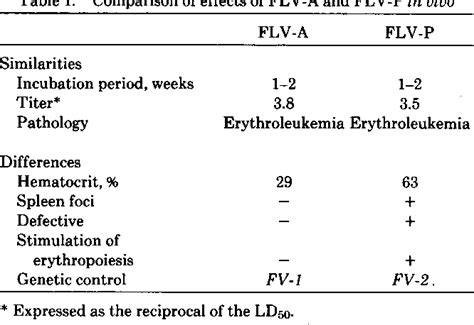 Table 1 From Transformation Of Dba 2 Mouse Fetal Liver Cells Infected