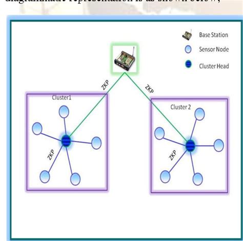 figure 1 from zero knowledge protocol to design security model for