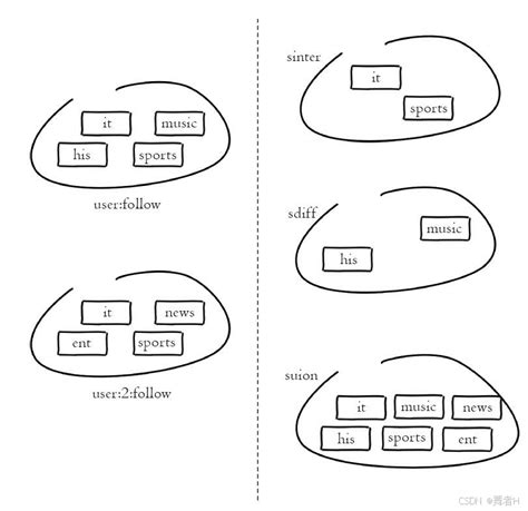 Redis数据结构和使用场景 Csdn博客