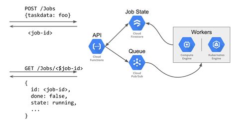Asynchronous Cloud Functions In Gcp By Manas Mahanta Analytics