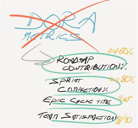 Don T Do DORA Metrics First Rethinking Team Performance Indicators Marian Kamenistak