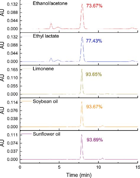 Hplc Chromatograms Of Fucoxanthin Extracted By Different Solvents