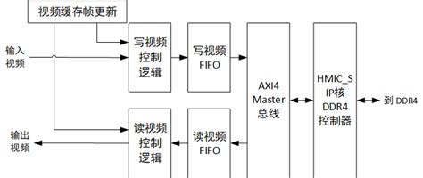 国产紫光同创fpga视频采集转sdi编码输出，基于hssthp高速接口，提供2套工程源码和技术支持 知乎