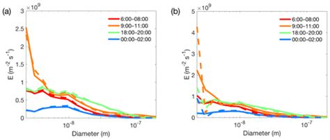 Acp Size Resolved Particle Number Emissions In Beijing Determined