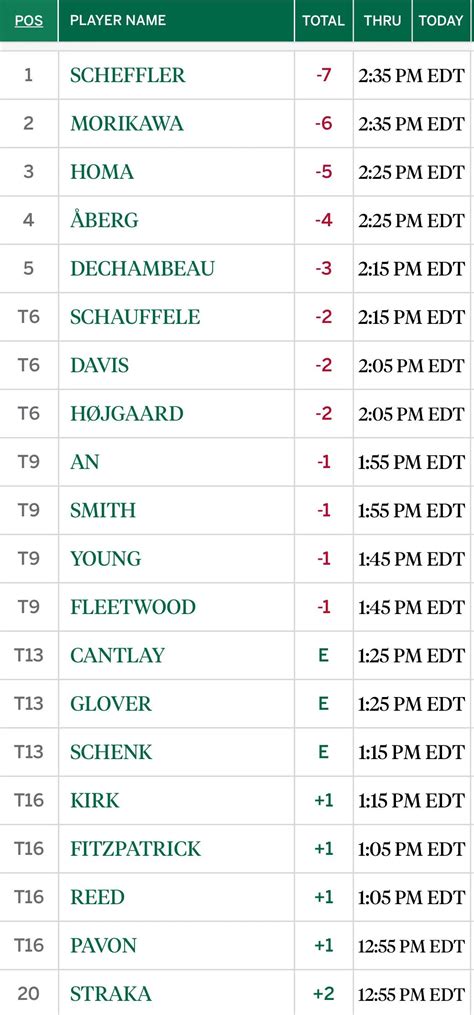 Lol Masters Adjusting For Cantlay Or Is This Normal To Gap For The