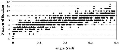 The Layout Of The CORDIC Rotator Core Download Scientific Diagram