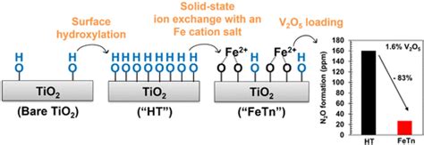 Synthesis And Characterization Of Fe2 Ion Exchanged TiO2 Materials And Their Supported V2O5