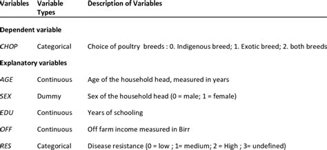 Summary Of Variable Descriptions Download Scientific Diagram