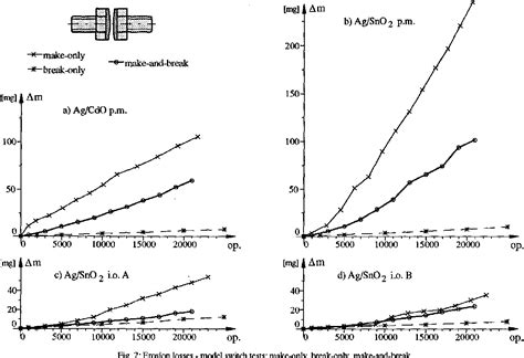 Figure 2 From Make And Break Erosion Of Agmeo Contact Materials Semantic Scholar