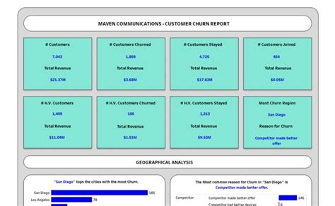 Abhilasha Narasimhan On Linkedin Telecomchurnanalysis