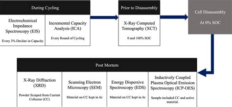 Characterization Workflow For The Cells During And After Cycling
