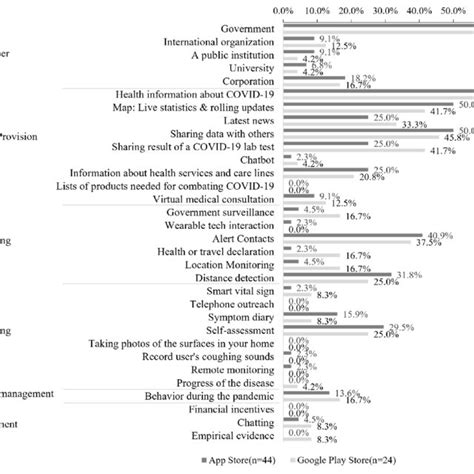 Result Of The Covid 19 App Content Analysis Download Scientific Diagram