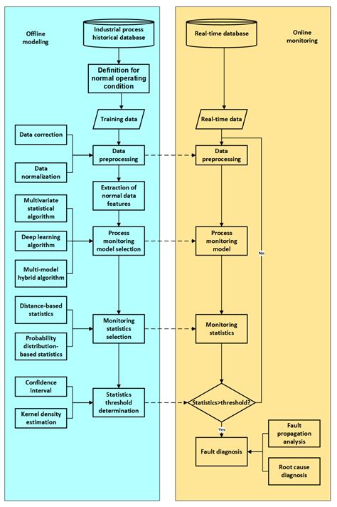 Data Driven Process Monitoring Methods For Industrial Data Encyclopedia Mdpi