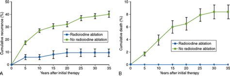 Postoperative Radioactive Iodine Ablation And Treatment Of