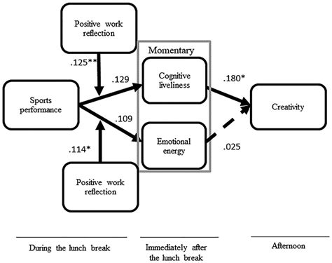 Final Model Note The Model Was Tested In Four Separate Regression