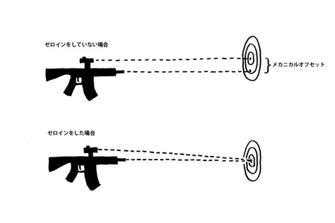 照準と着弾のズレ：メカニカルオフセットを考慮したサイティング