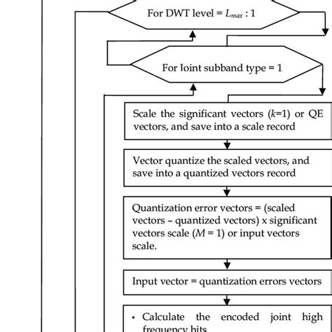 Flow Diagram Of Mlvq Algorithm Download Scientific Diagram