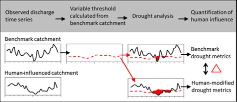 Diagram Of The Drought Analysis Method And Quantification Of The Human