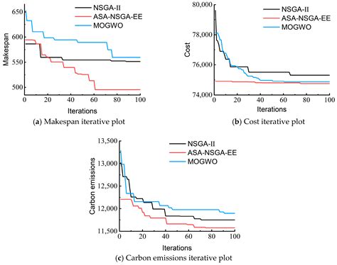 Research On Multi Objective Low Carbon Flexible Job Shop Scheduling Based On Improved Nsga Ii