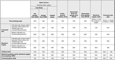 Below Ground Separation Distances