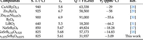 The Sintering Temperatures And Microwave Dielectric Properties Of Some